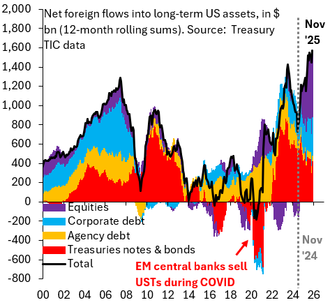 Why the Dollar is falling - Robin J Brooks