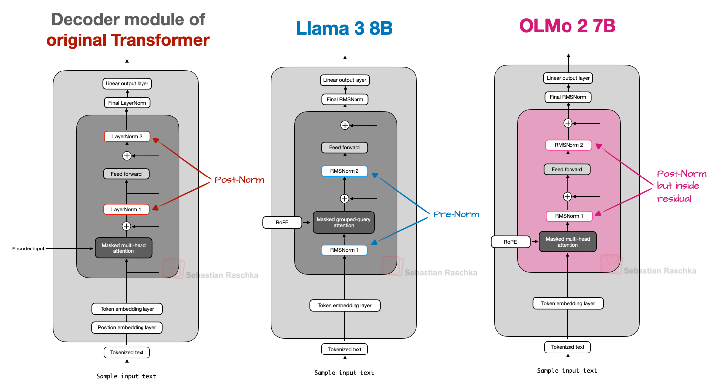 The Big LLM Architecture Comparison