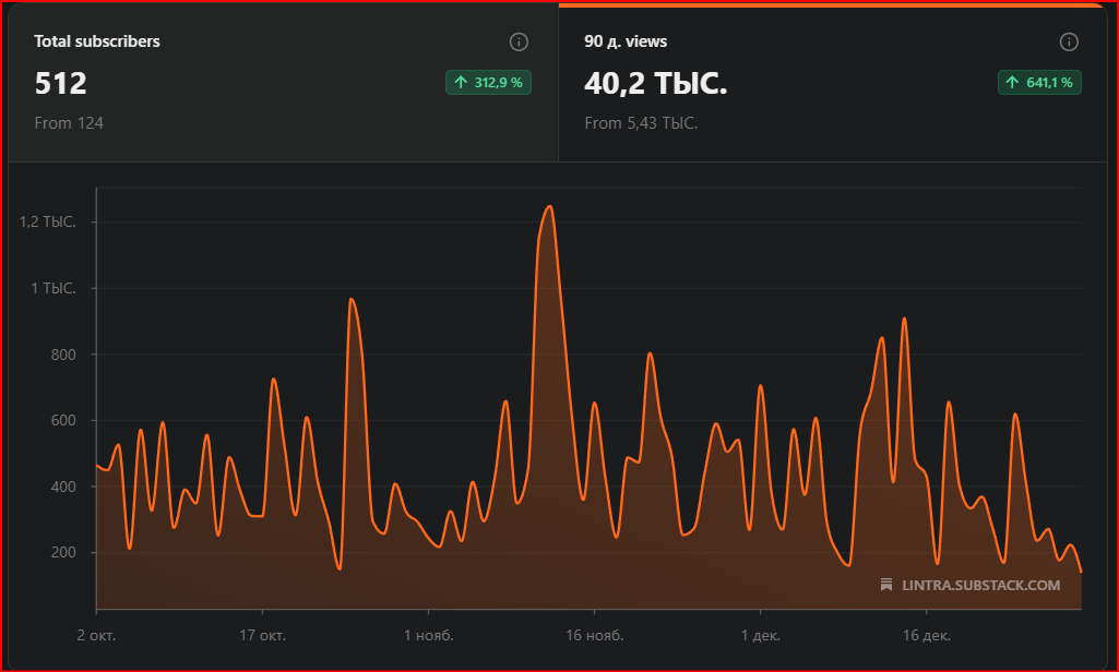 Findings — what actually moves Substack now. Viral Chat in Substack ...