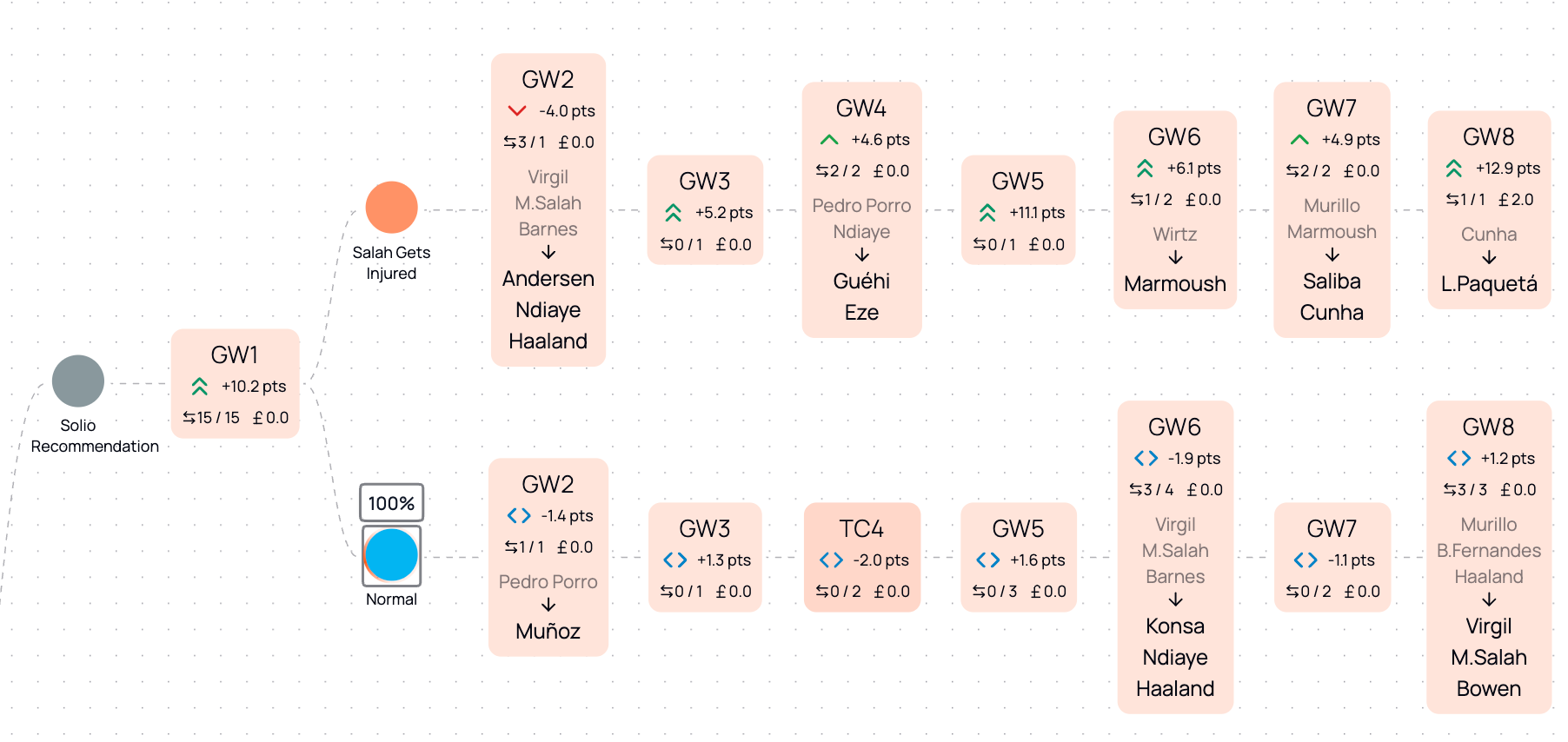 Exploring Solio Analytics - FPL's Newest Tool