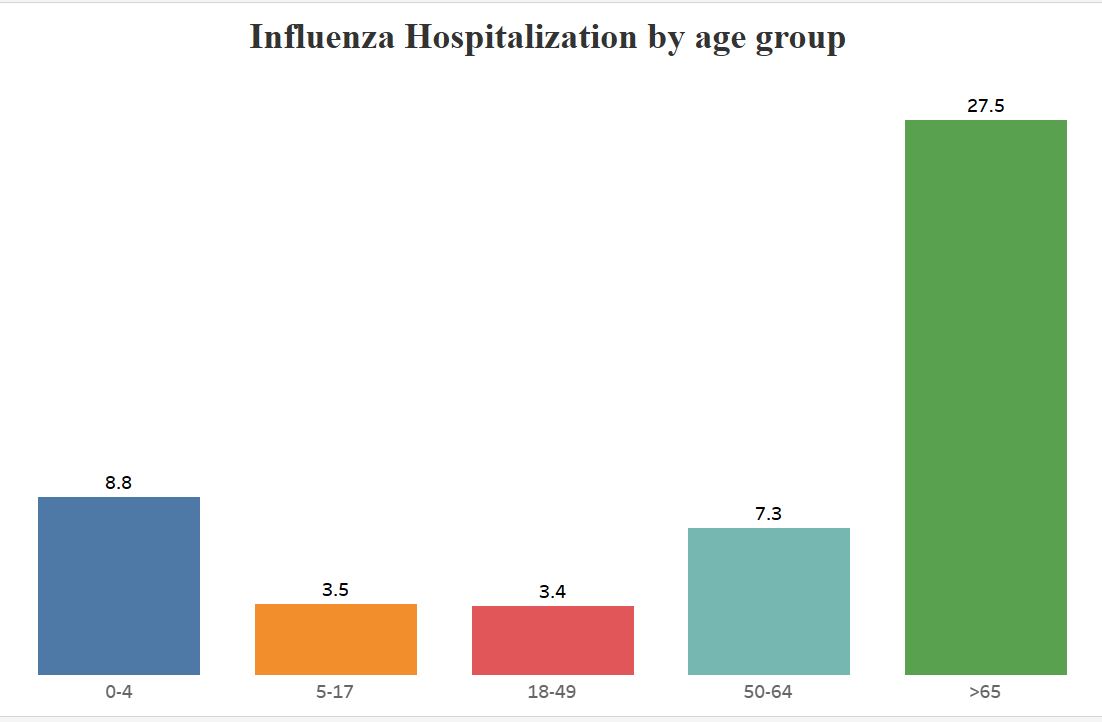 Respiratory Season Situation Report – USA