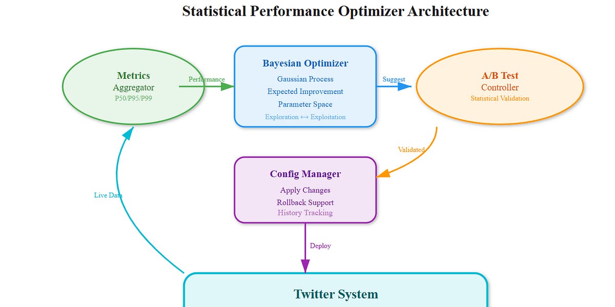 Lesson 38: Statistical Performance Optimization: Making Your Twitter ...
