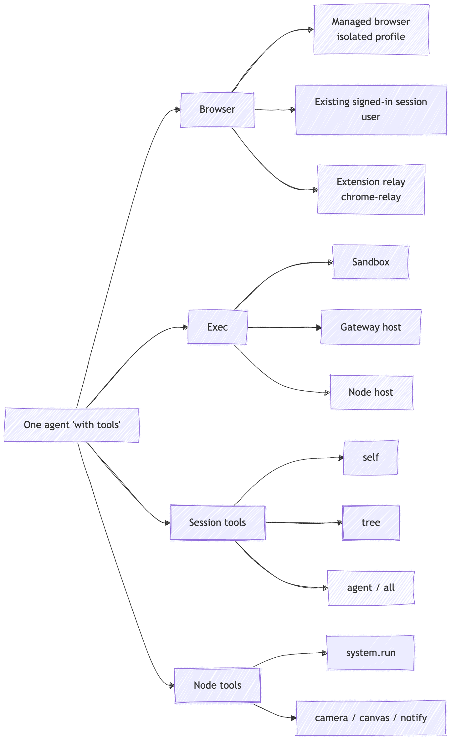 OpenClaw Tools, Plugins, and Capability Boundaries