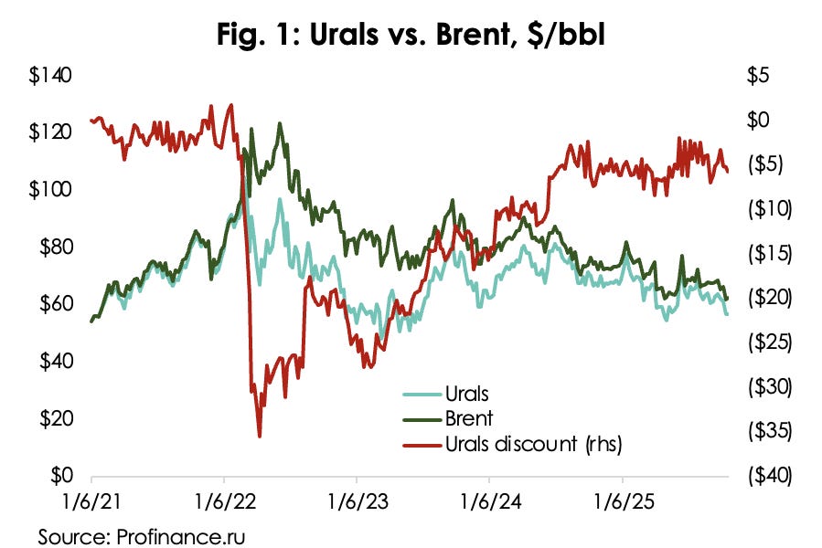 Oil Economics 101: How Urals discounts counter the effect of sanctions