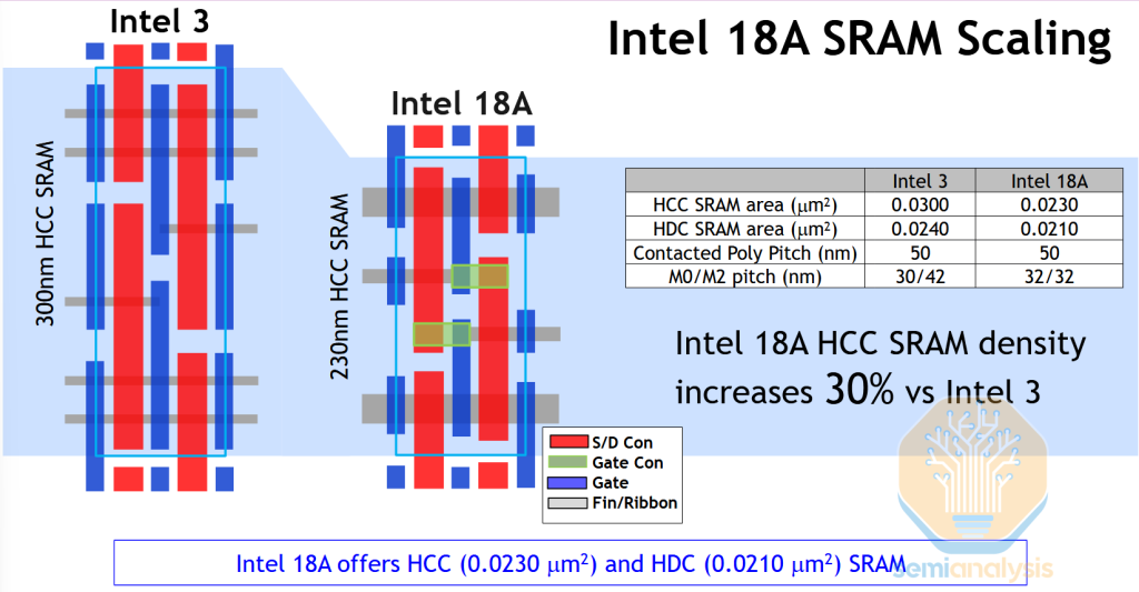 Intel 18A Details & Cost, Future of DRAM 4F2 vs 3D, Backside Power ...