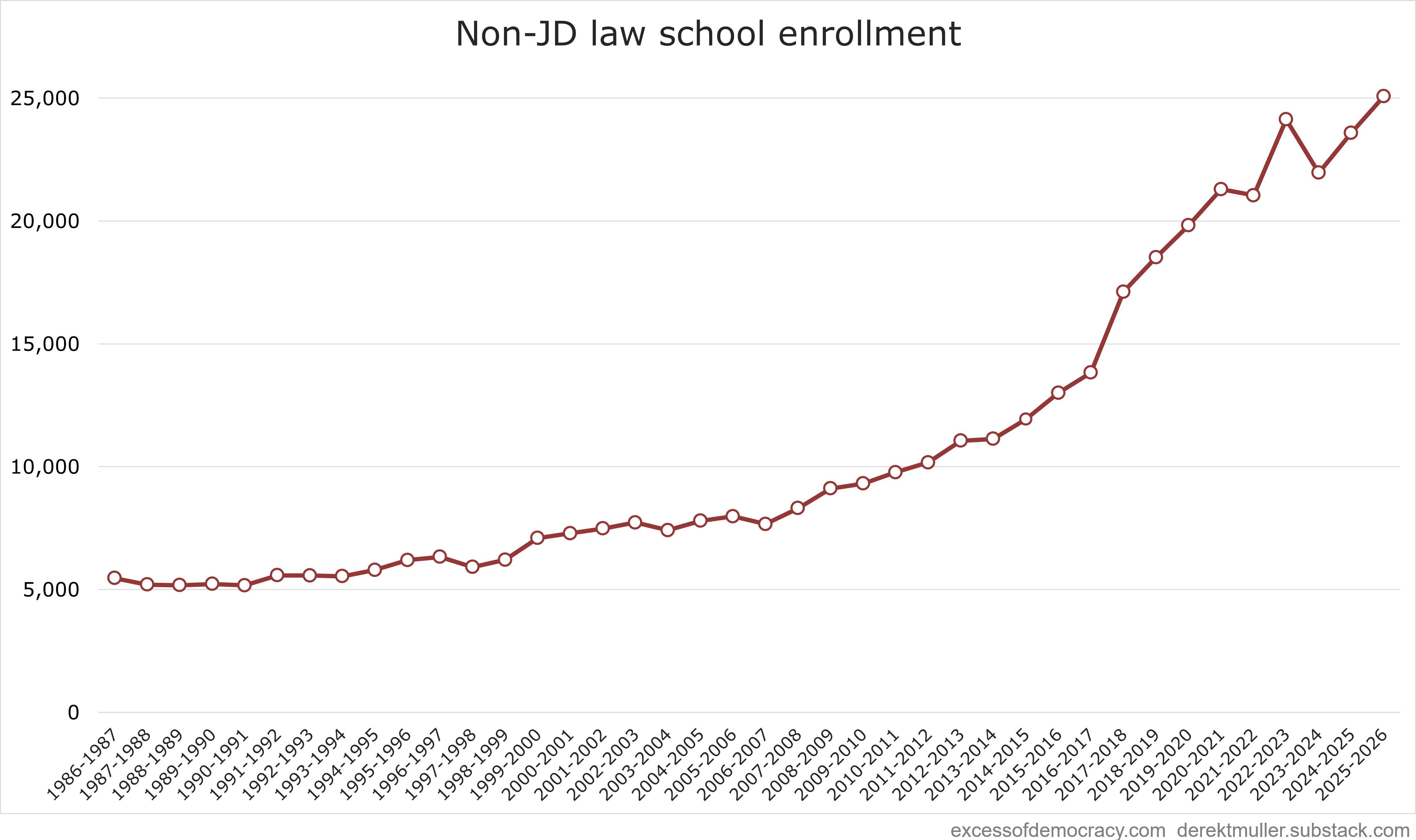 1L, total JD enrollment hit 12-year high as non-JD enrollment hits all ...