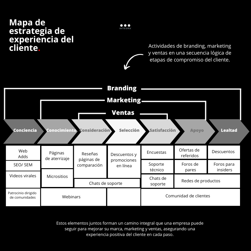El mapa de estrategia de experiencia del cliente