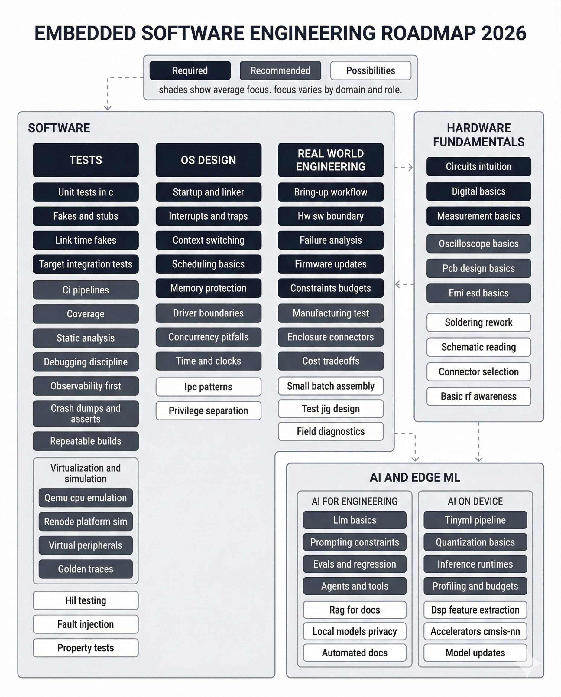Embedded systems roadmap for 2026 - by Tobias Aguiar