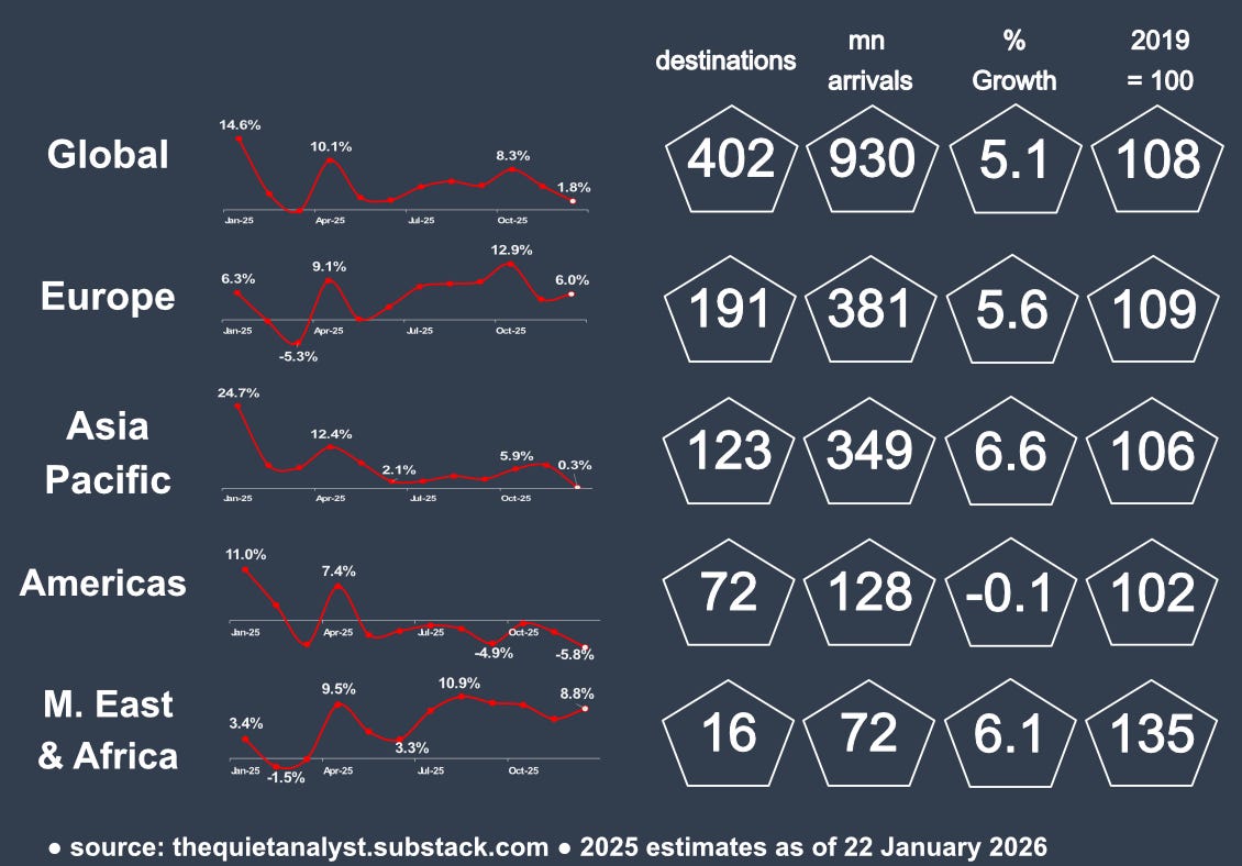 Global Tourism 2025: Top 100 Destinations and Growth Trends