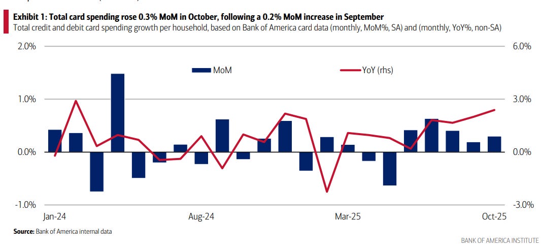 Fall Spending Cools After Summer Surge - by Bob Elliott