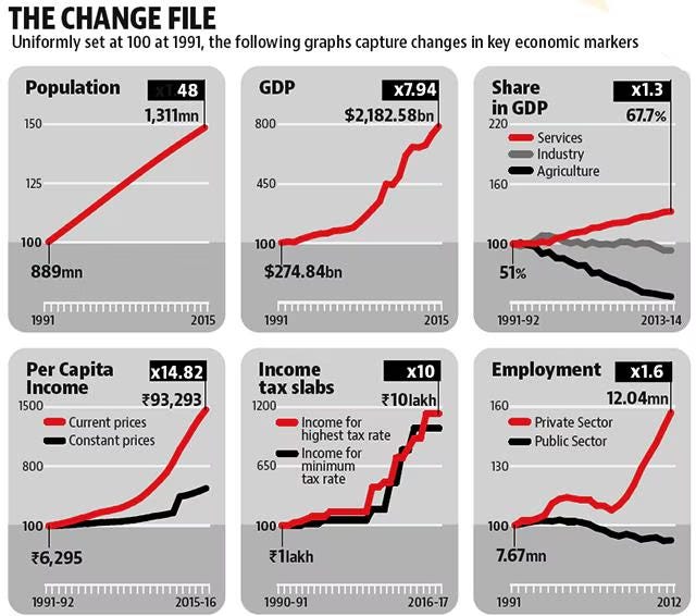 The Untold Story of India’s 1991 Economic Miracle