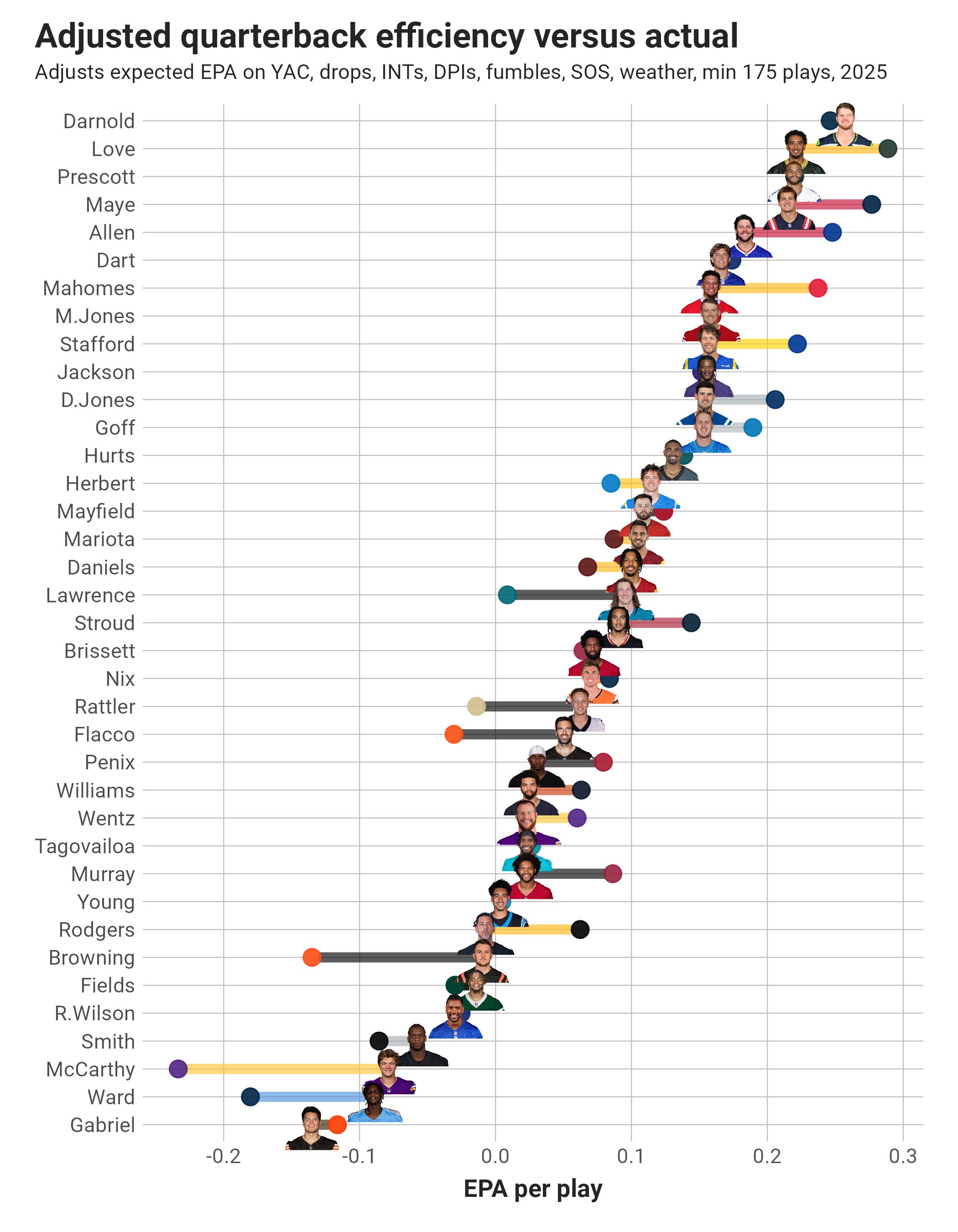 2025 Adjusted Quarterback Efficiency: Through Week 11