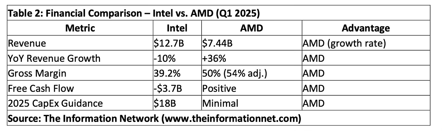The Gap Widens: Why Intel Is a Turnaround Story While AMD Executes—and ...