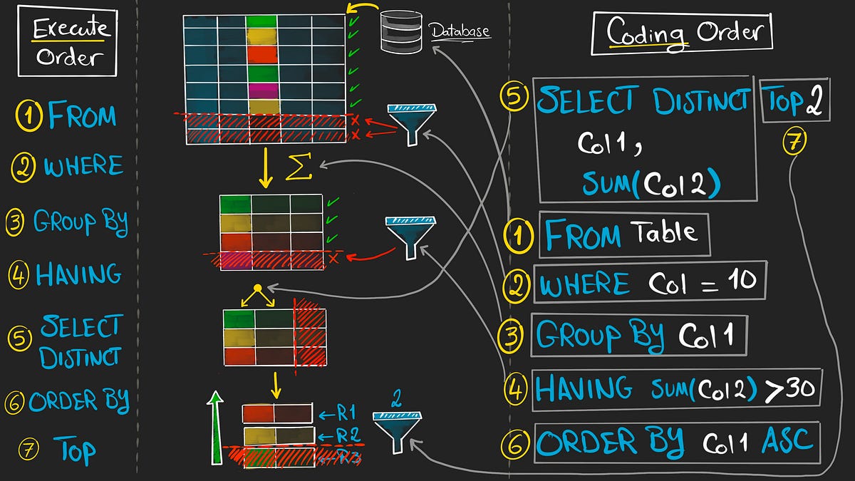 SQL Coding Order vs. Execution Order - Data with Baraa