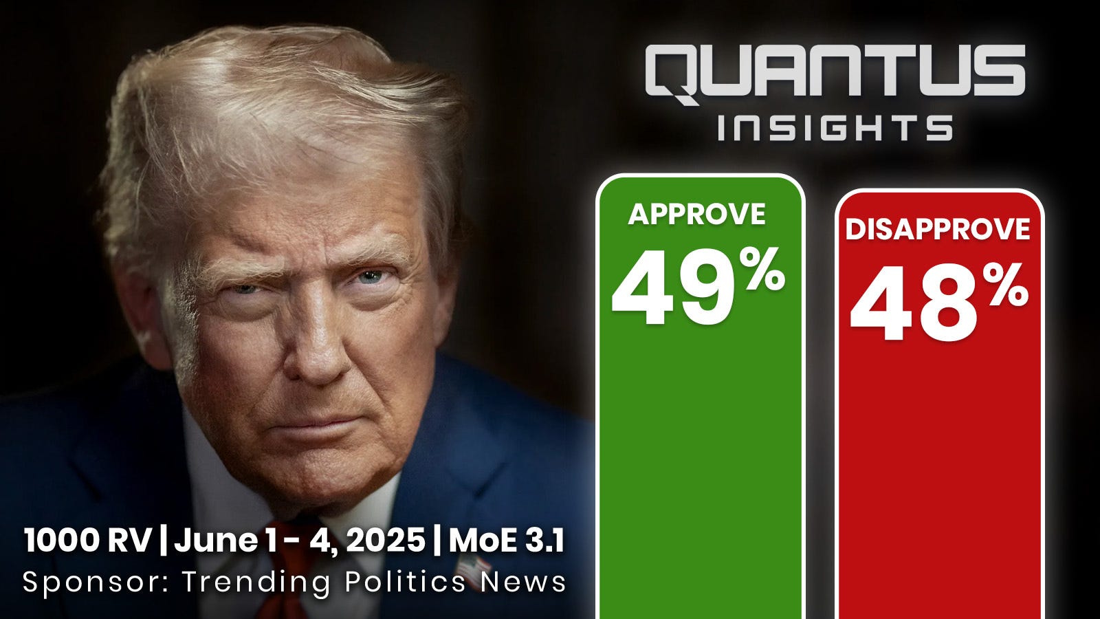 New Quantus Insights Approval Poll: The Divide Holds