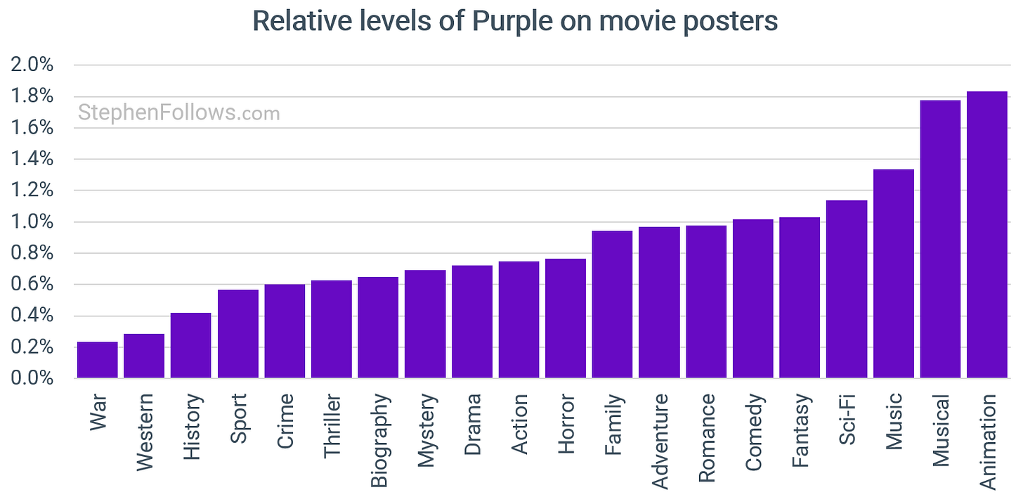 Which colours dominate movie posters and why?