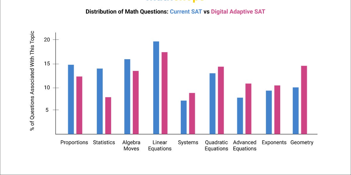 advanced math problems sat