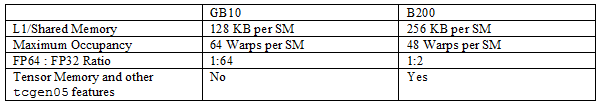 Analyzing Nvidia GB10's GPU - by Chester Lam