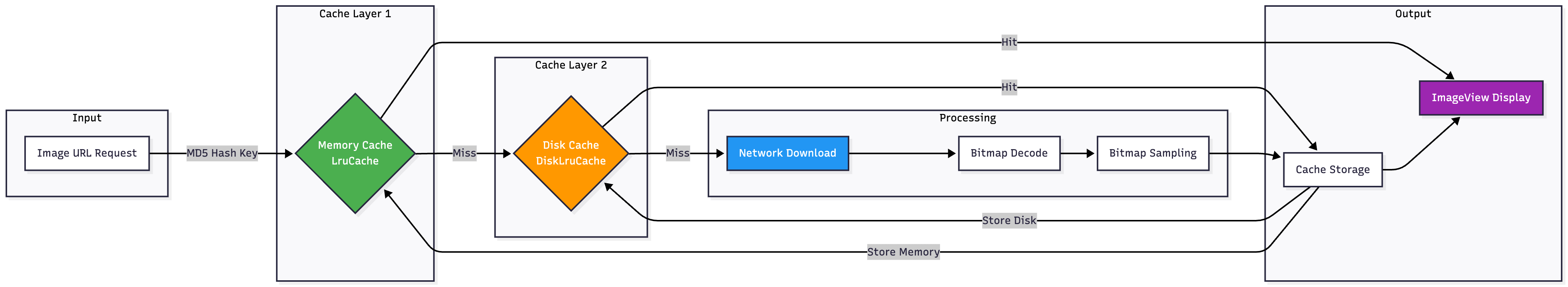 Building a Custom Image Loader with Disk Caching for Android