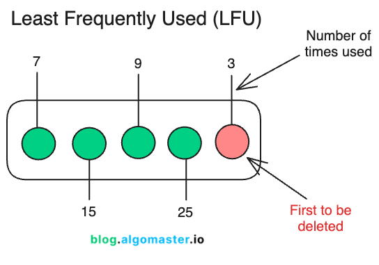 7 Cache Eviction Strategies You Should Know