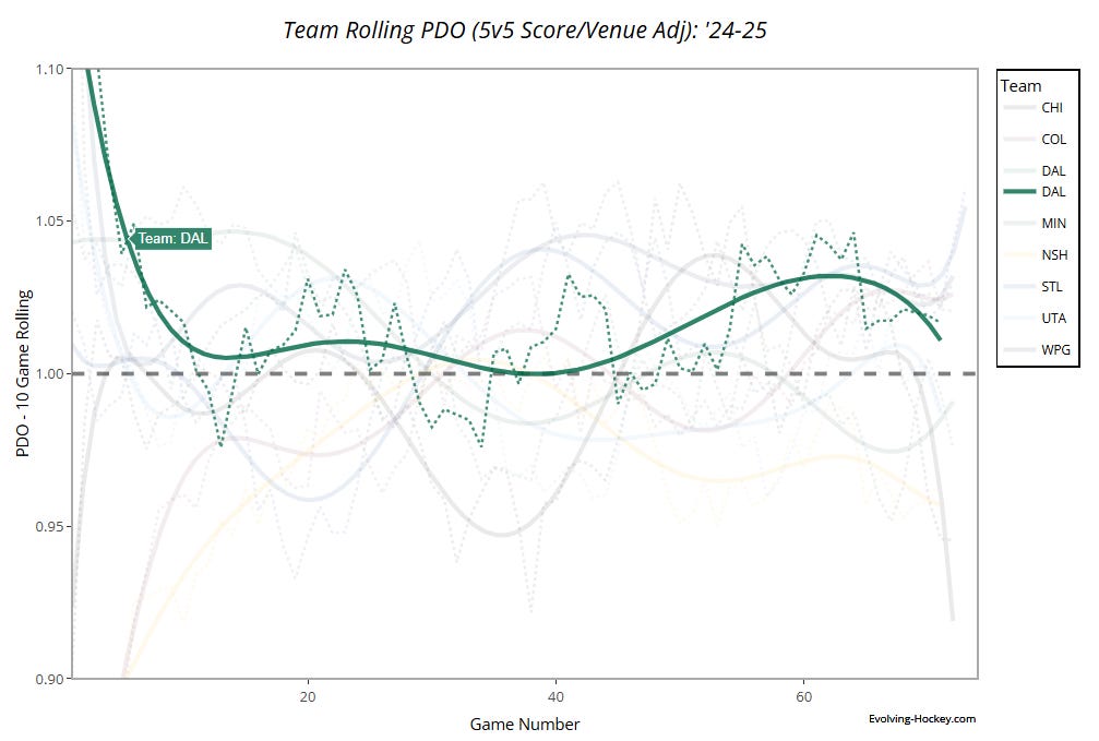 Light Work: What exactly is PDO, and what does it have to do with Dallas?