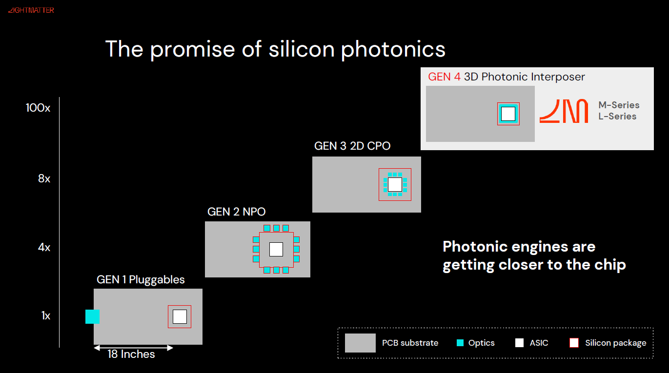 Lightmatter Passage : A 3D Photonic Interposer for AI