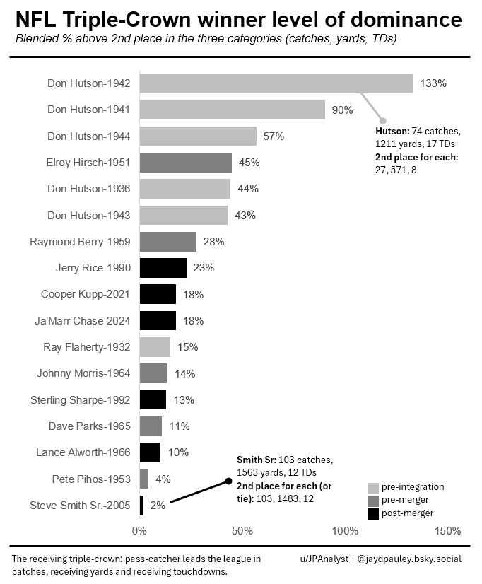 NFL Triple Crown winners: from most dominant to least dominant