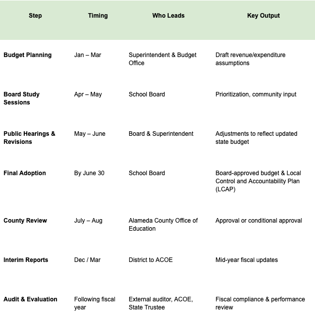 Oakland schools budgeting 101: a primer on OUSD’s budget process