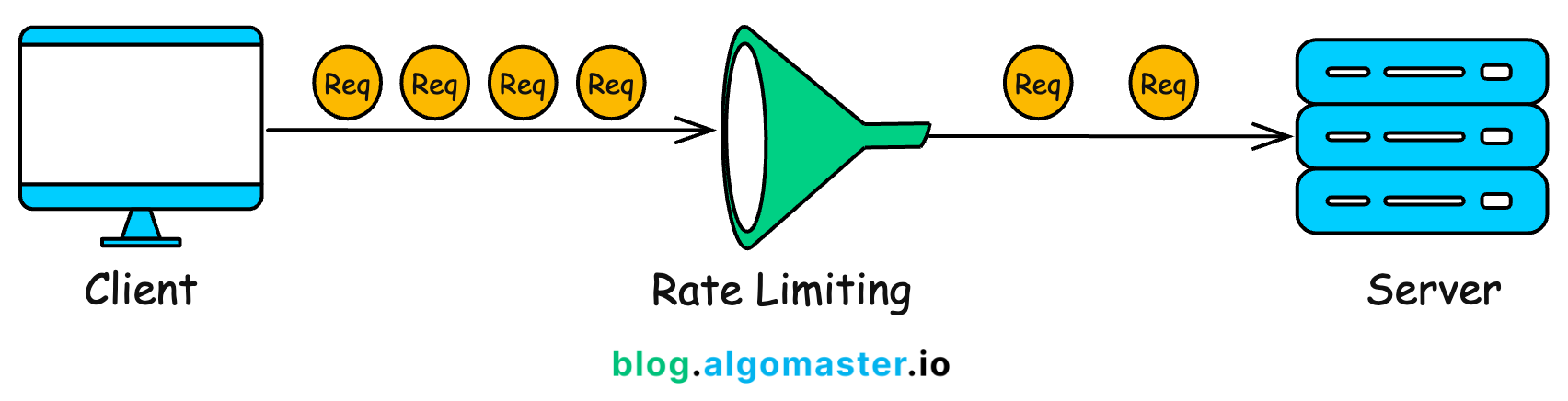 Designing a Distributed Rate Limiter