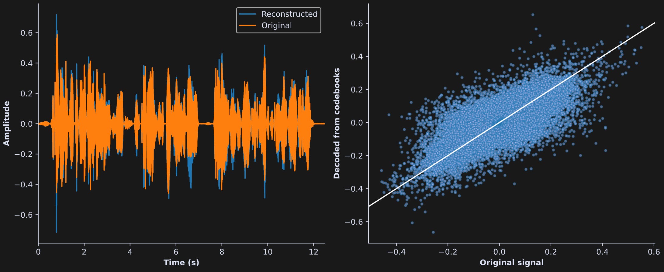 Exploring a residual vector quantization (RVQ) model