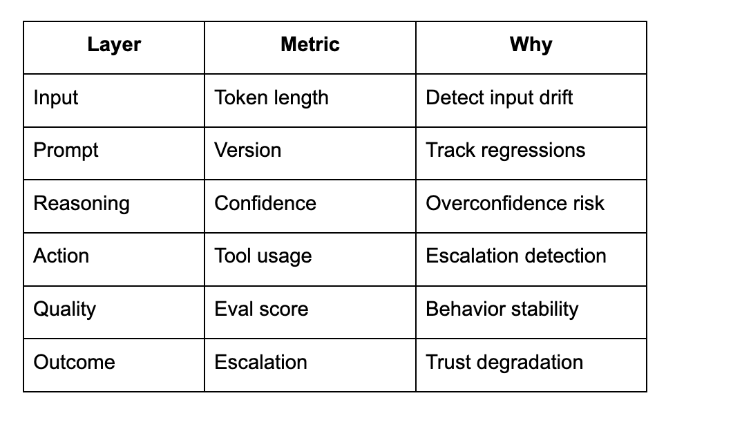 Stop Logging AI Outputs. Start Logging Behavior.