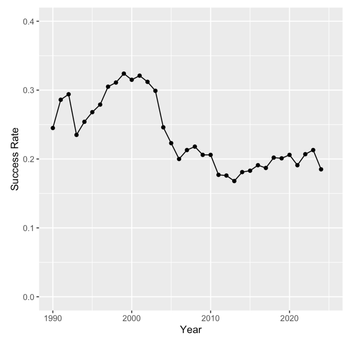 Understanding and Modeling NIH Research Grant Success Rates and the ...