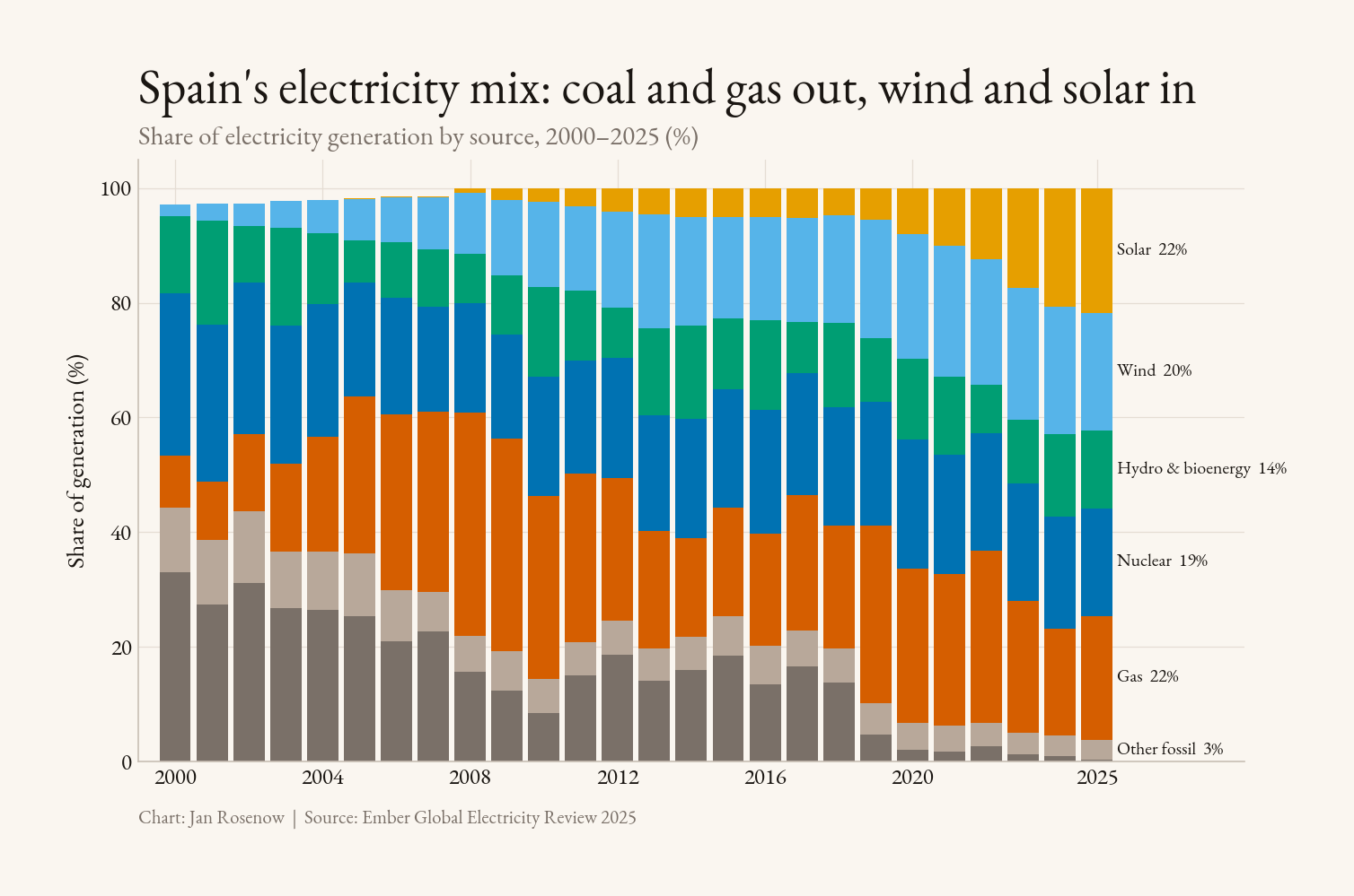 Spain just became one of Europe's cheapest power markets. Here is how.