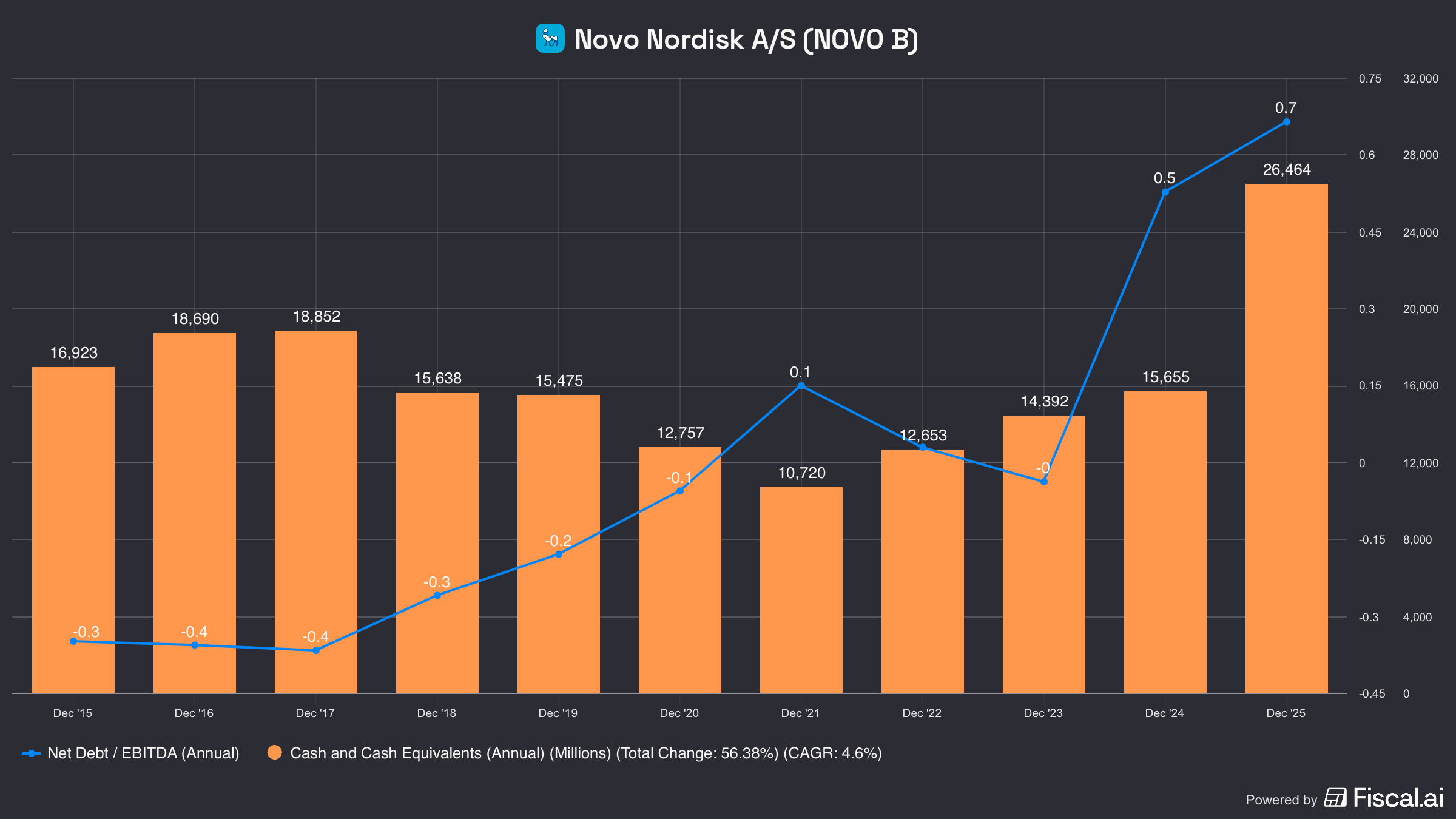 Novo’s crossroads and the triple agonist era, and why Novo needs M&A to ...