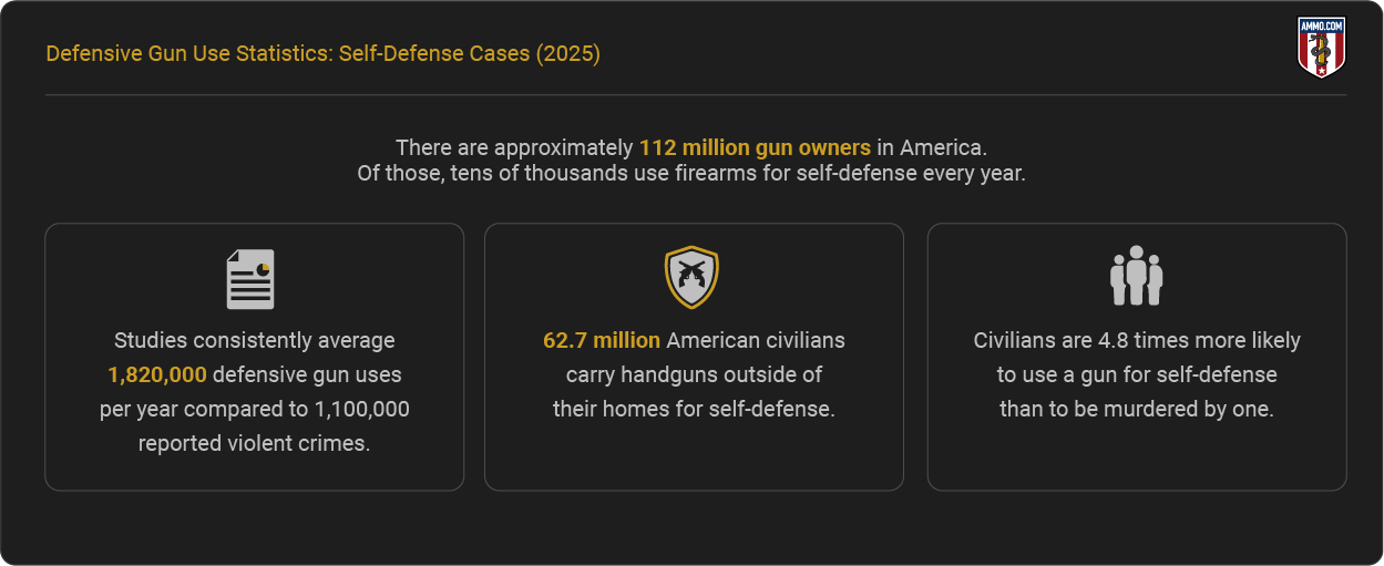 Defensive Gun Use Statistics: Self-Defense Cases (2026) | The Daily Bell