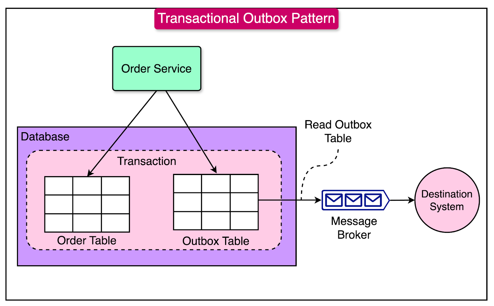 Event-Driven Architectural Patterns - ByteByteGo Newsletter