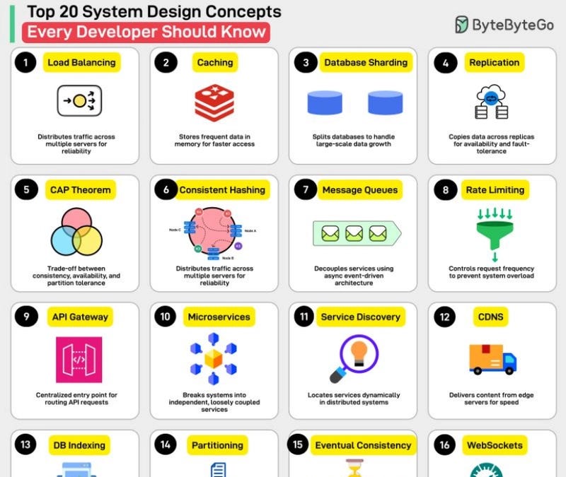 System Design Interviews were HARD, until I learned these Concepts