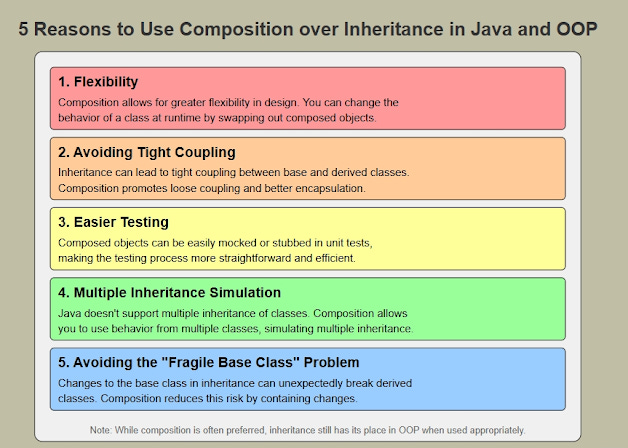 Why Favor Composition over Inheritance in Java?