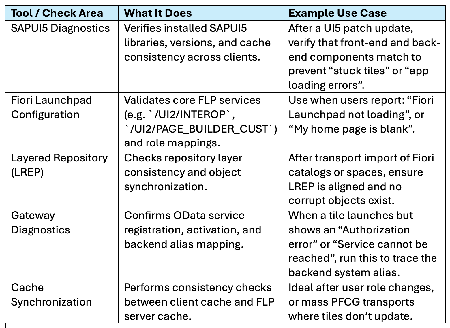 SUI_SUPPORT: The Key Tool for Fiori Diagnostics
