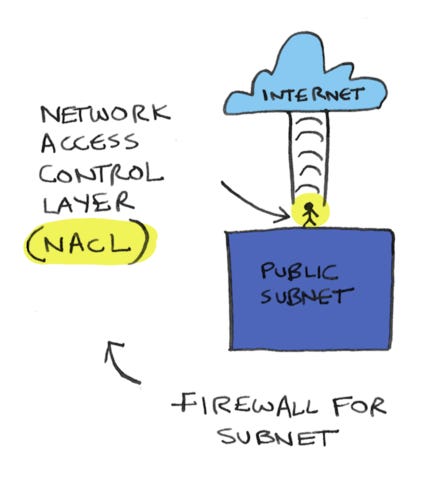 An illustrated guide to AWS Security Groups