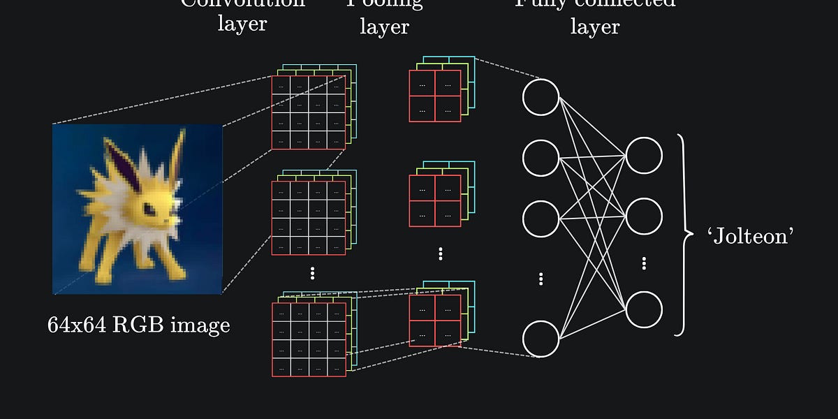 Building a Convolutional Neural Network in PyTorch to classify Pokémon