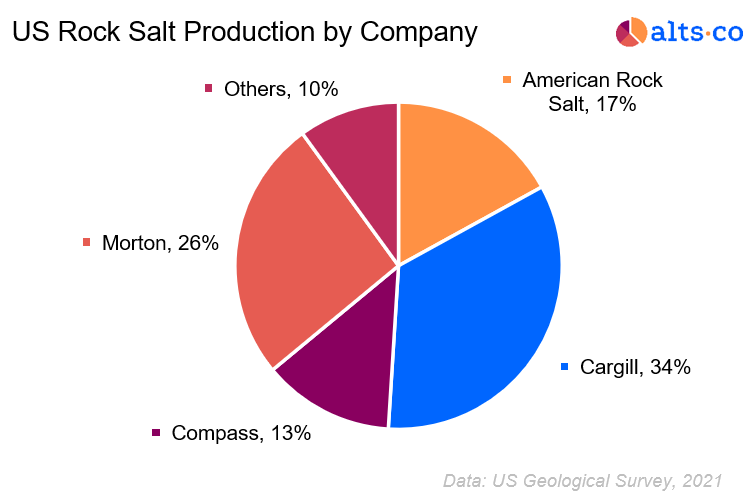 The Economics of Road Salt - by Stefan von Imhof - Alts.co