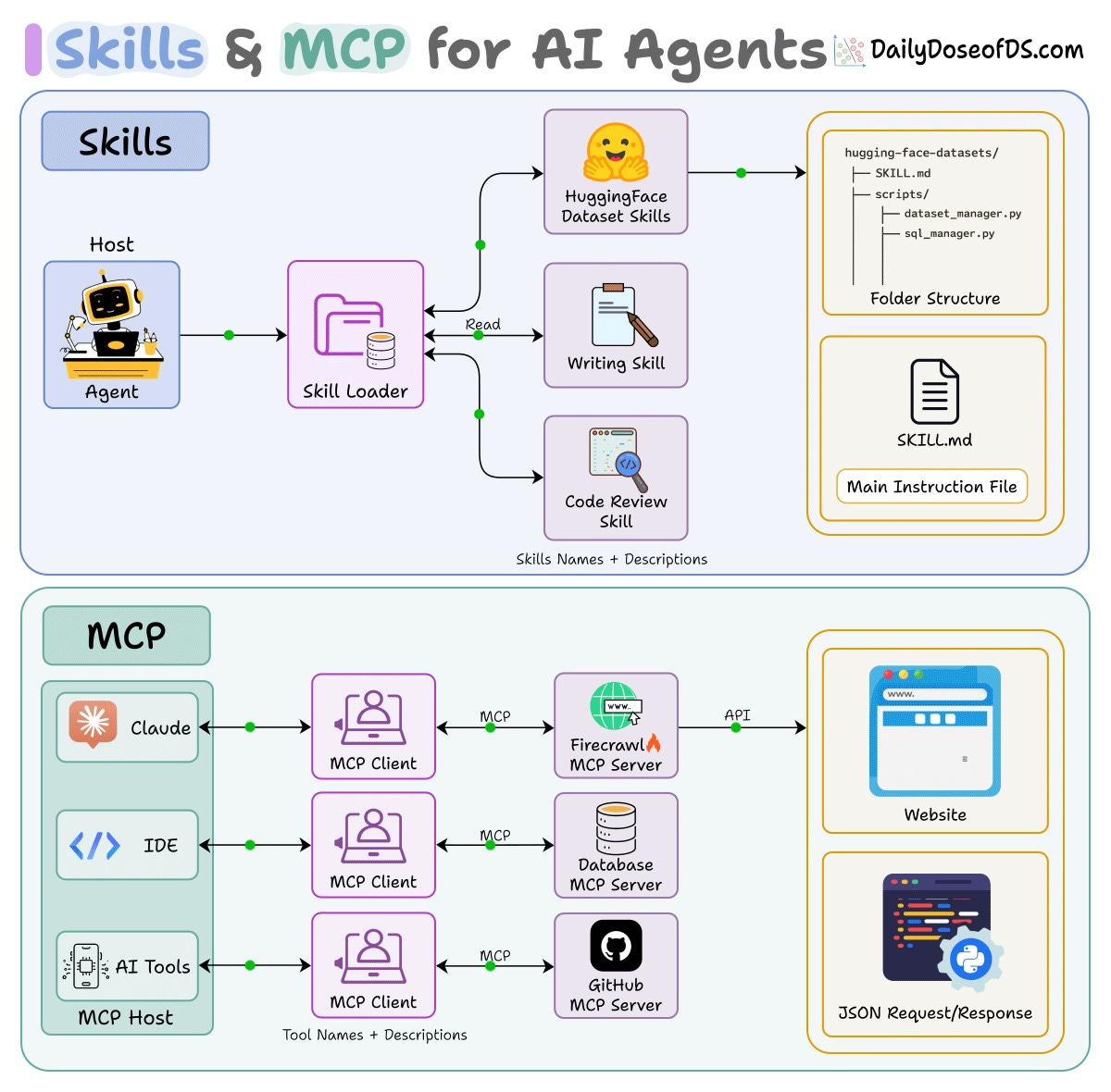 What are Agent Skills and How Agents Use Them?