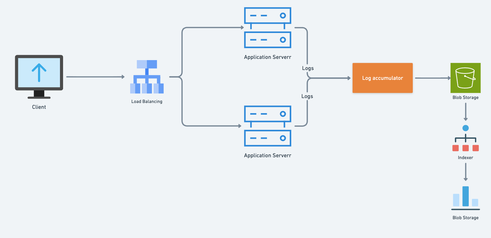 Designing a Robust Distributed Logging System for Modern Applications