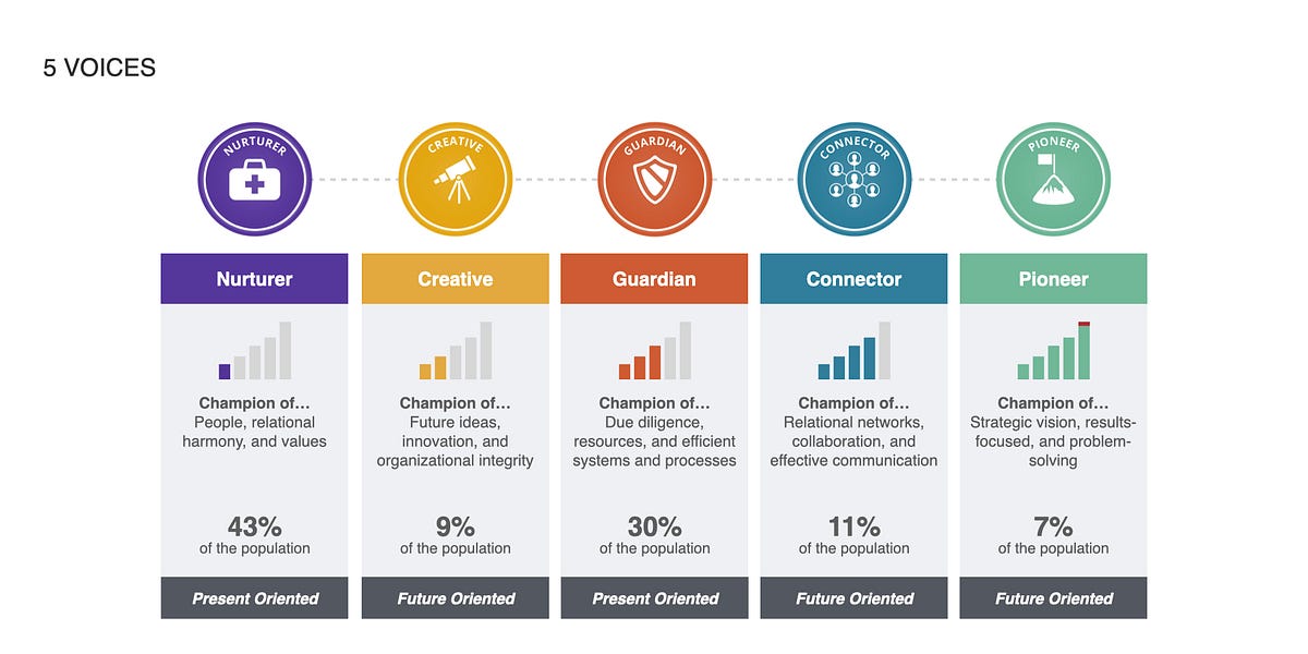 The 5 Voices: A Leadership Language Your Team Will Actually Use