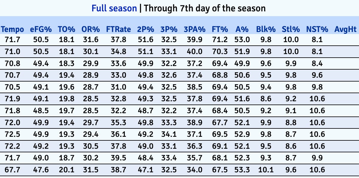 Welcome to a season of celebrating points - by Ken Pomeroy