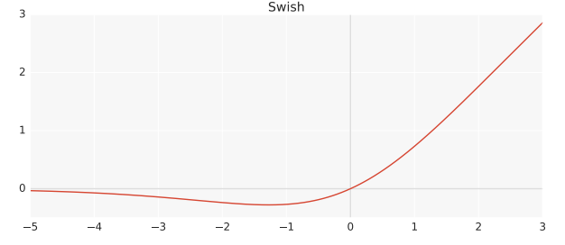 What Is SwiGLU? How to Implement It? And Why Does it Work?