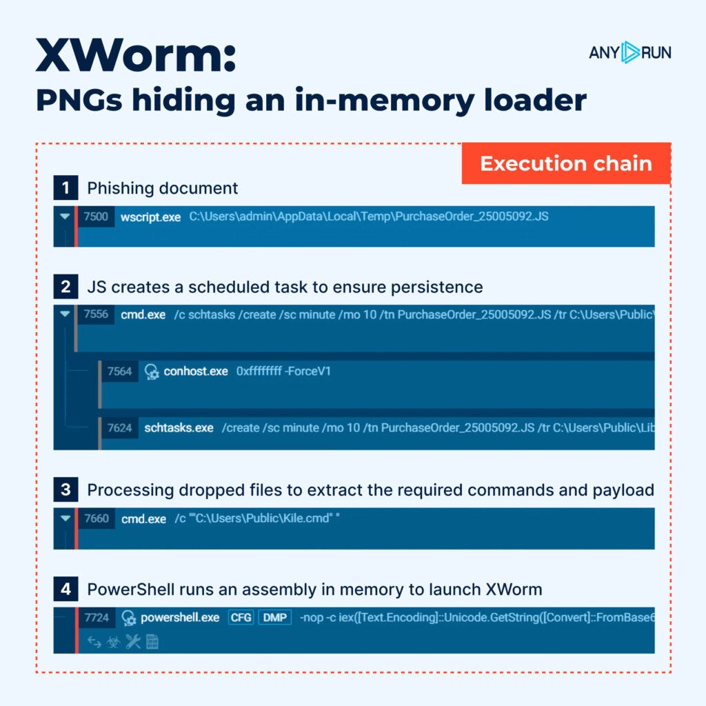 Major Cyber Attacks in November 2025: XWorm, JSGuLdr Loader, Phoenix Backdoor, Mobile Threats ...
