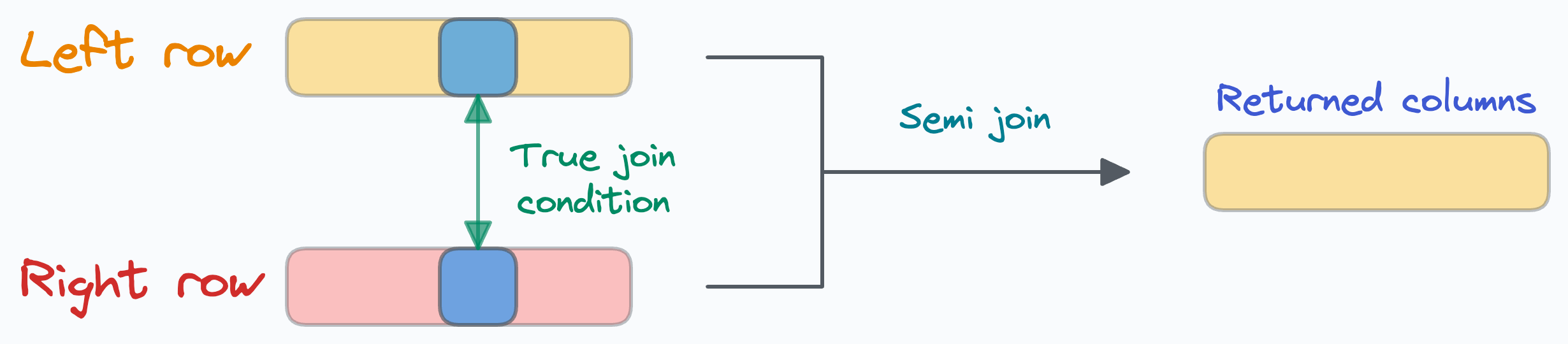 Semi, Anti, and Natural Joins in DuckDB SQL - by Avi Chawla