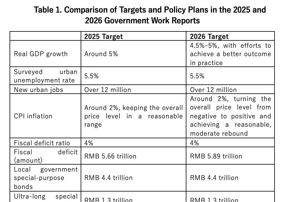 Five Takeaways from the 2026 Government Work Report and the Major ...